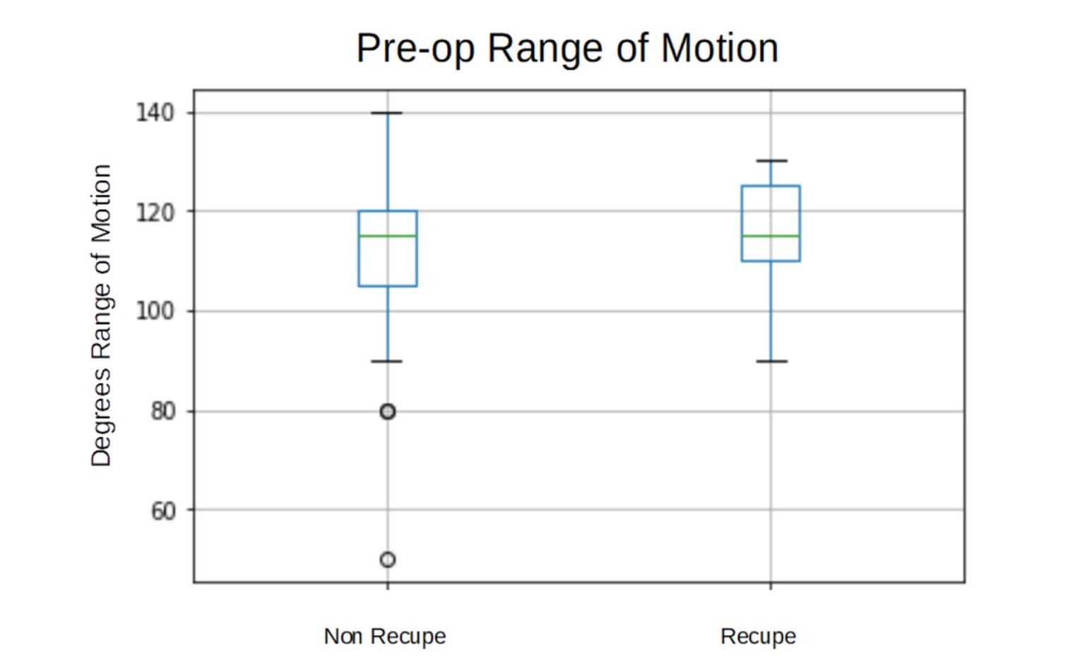 Improved Range of Motion and Decreased Complications After Total Knee ...