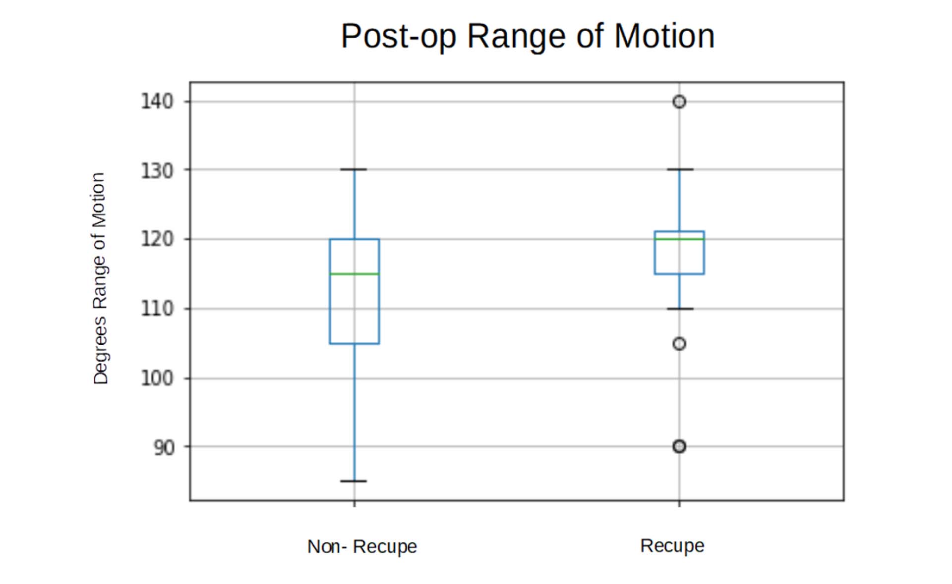 Improved Range of Motion and Decreased Complications After Total Knee ...